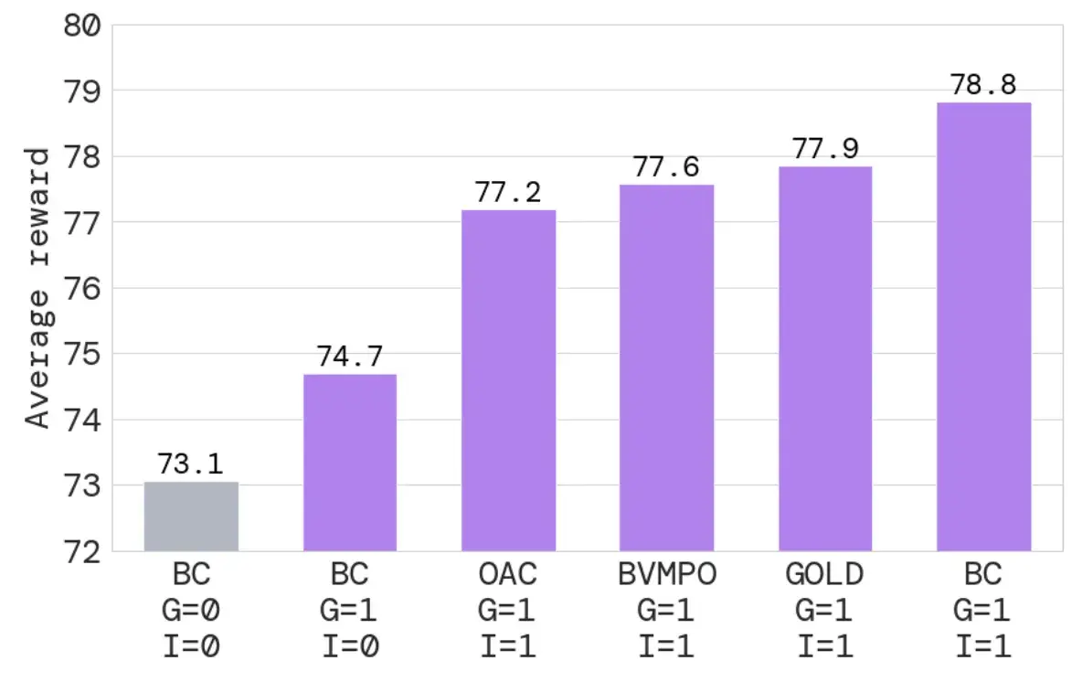 大模型RLHF算法更新换代，DeepMind提出自训练离线强化学习框架ReST - 知乎