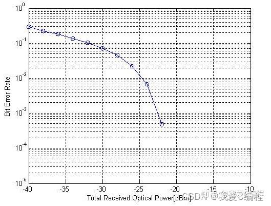m基于matlab的无线光通信CDMA闭环链路功率控制算法仿真,对比了OOK,2PPM,4PPM,8PPM,16PPM - 知乎