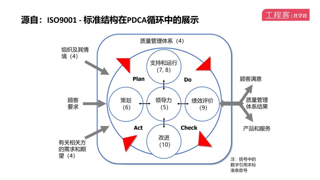 PDCA的思想是如何体现在ISO高阶架构之中的？ - 知乎