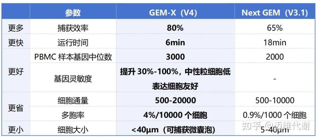 全面焕新：10x单转V4.0版GEM-X：更多、更快、更好、更省、更小！ - 知乎