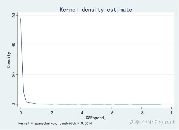 Stata学习：如何构建企业CSR支出变量？ - 知乎