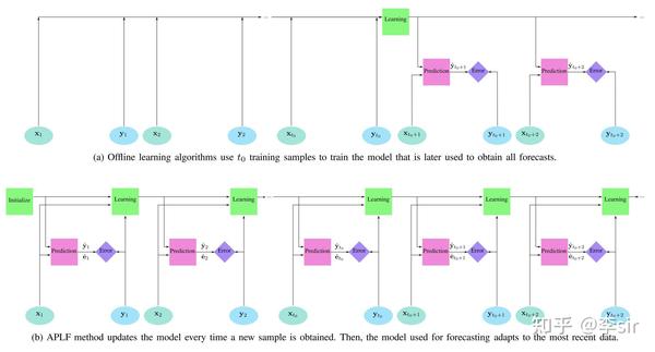 在线负荷自适应概率预测：IEEE TPWRS-《Probabilistic Load Forecasting Based on ...