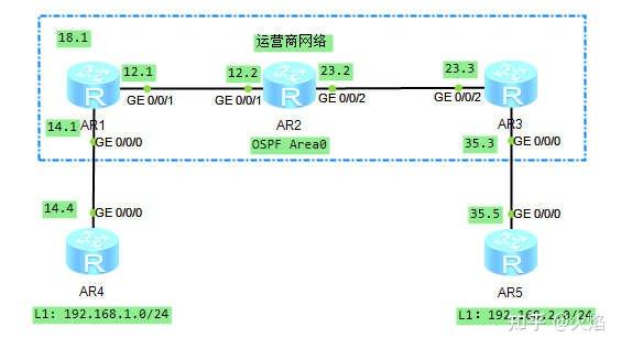 MPLS LDP配置+MPLS VPN简单配置 - 知乎