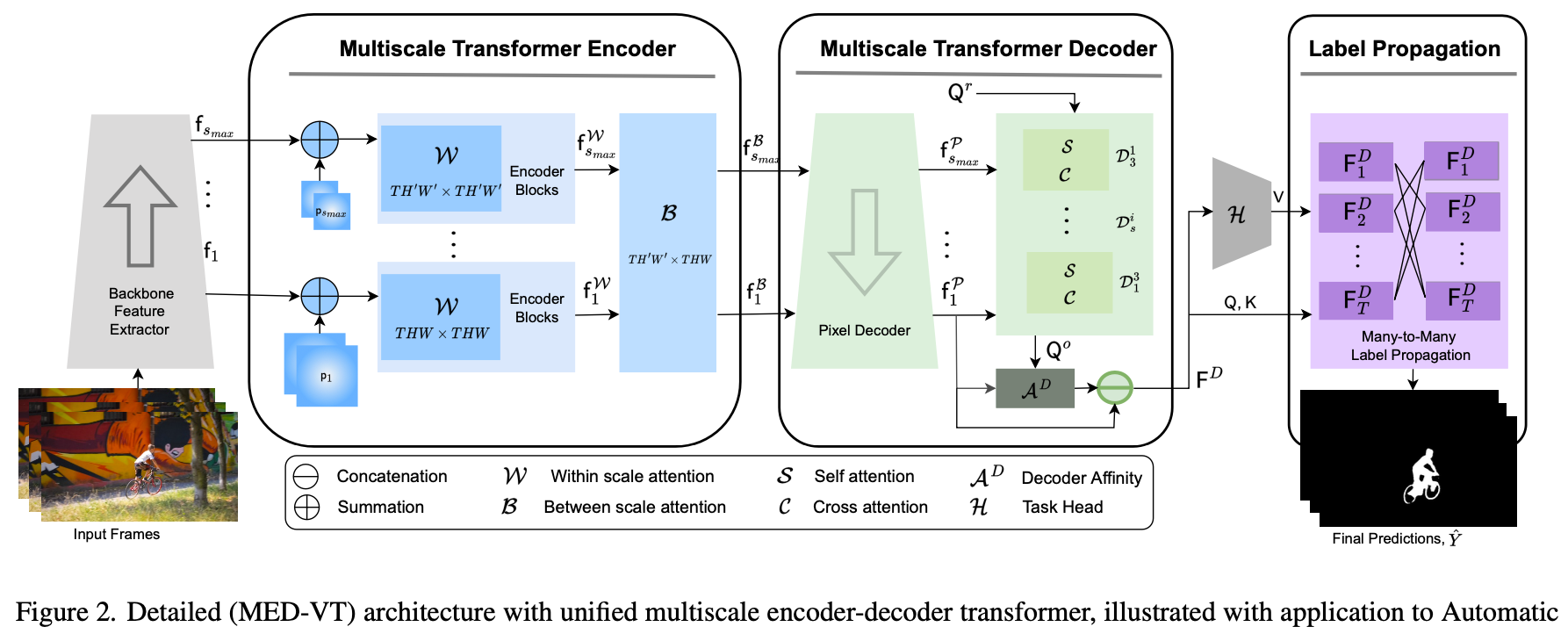 视频目标分割 | CVPR23 | MED-VT: Multiscale Encoder-Decoder Video Transformer - 知乎