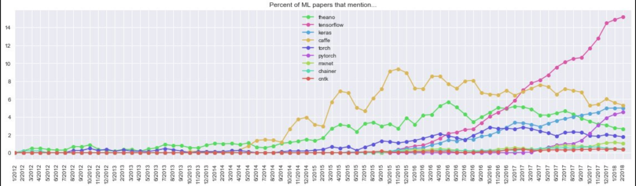 Pytorch Vs Tensorflow：细数两者的不同之处 知乎