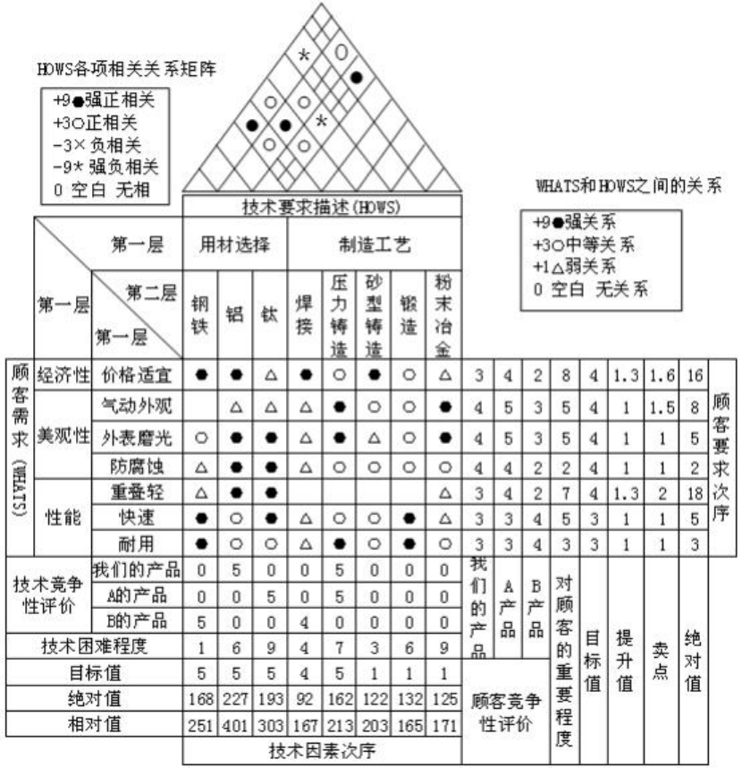 质量生产管理思维地图—QFD法（第五十七章） - 知乎
