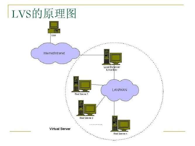 选择正确的负载均衡器：LVS还是Nginx？ - 知乎