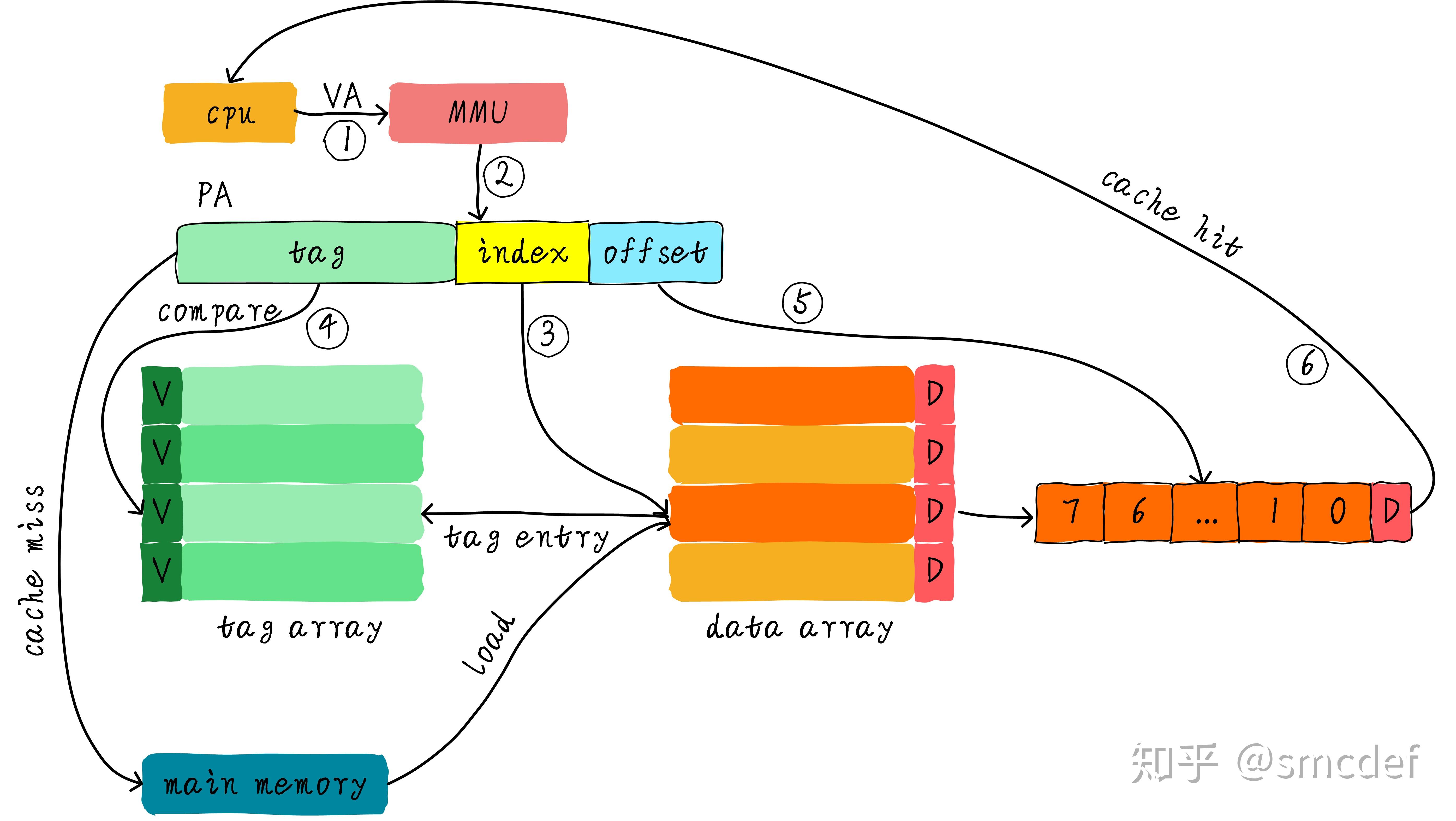 Cache组织方式 - 知乎