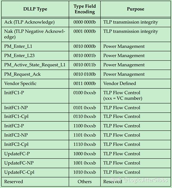 [转载]PCIe扫盲——DLLP详解、Ack/Nak 机制详解（一、二） - 知乎