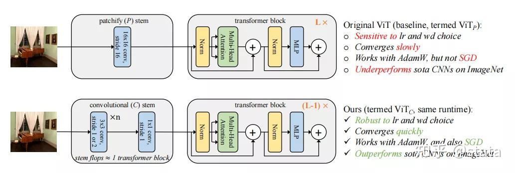 CNN和Transformer相结合的模型 - 知乎