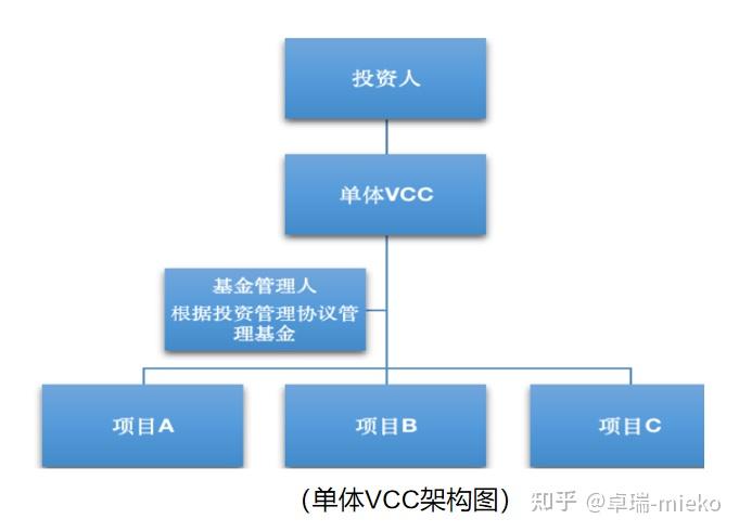新加坡VCC基金——基础架构解析及设立必要角色的具体要求 - 知乎