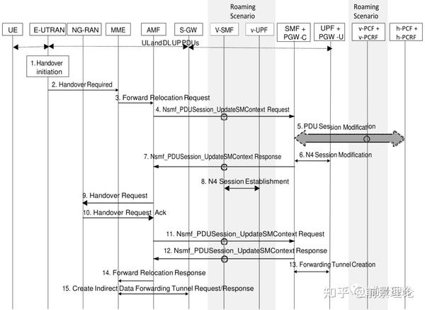 5G SA基本信令流程及45G互操作信令详解 - 知乎