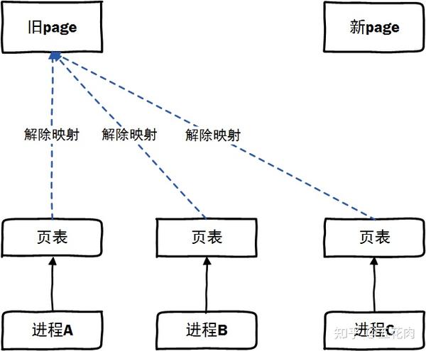 内存管理特性分析（十三）:页面迁移(page migrate)技术分析及使用优化 - 知乎