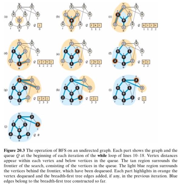 算法导论（第四版）第二十章：基本图算法 第二节：广度优先搜索 - 知乎