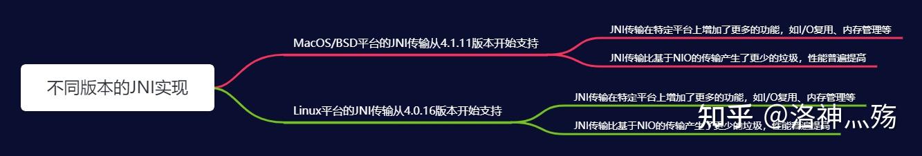 【Netty技术专题】「原理分析系列」Netty强大特性之Native transports扩展开发实战 - 知乎
