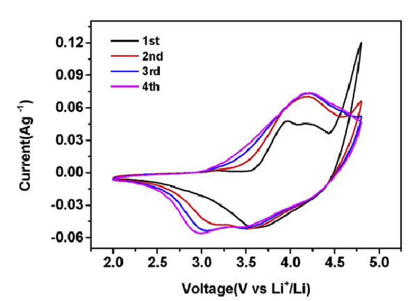 详解正极材料中的阴离子氧化还原 - 知乎