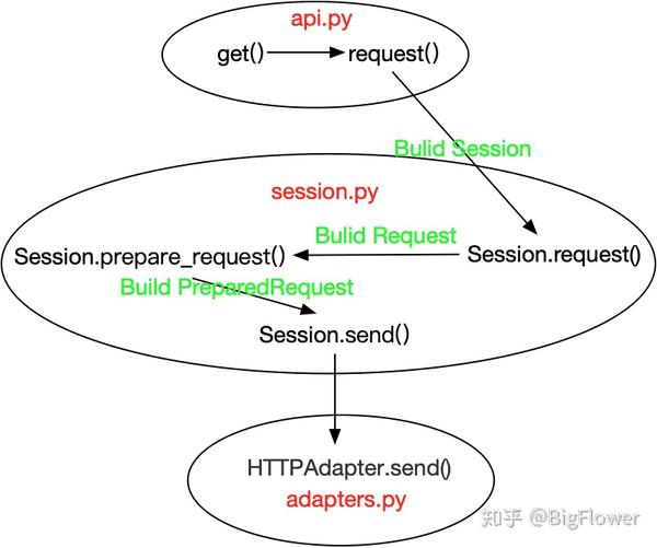 python requests v2.22.0源码阅读 - 知乎