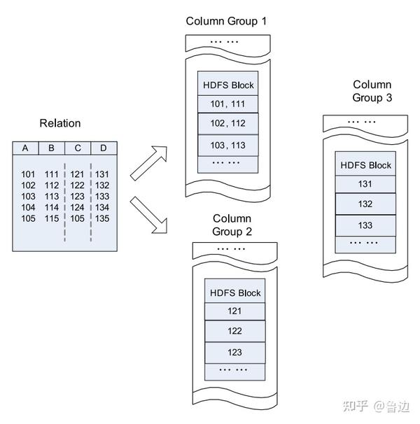 Hive存储格式之RCFile详解，RCFile的过去现在和未来 - 知乎