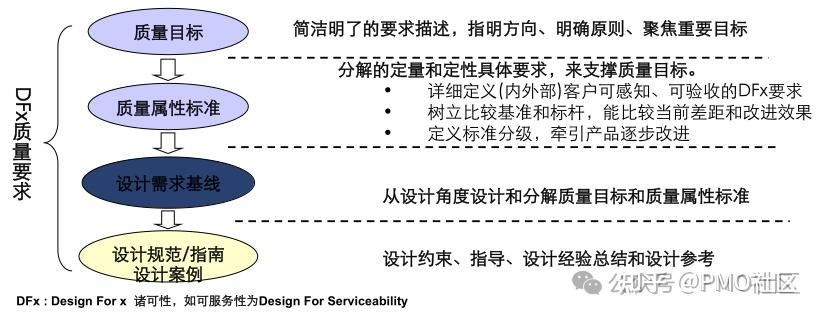 IPD系列（4）：产品实现-产品包需求（含DFx） - 知乎