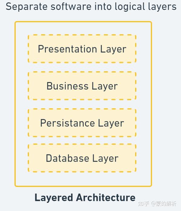 Most Common Software Architecture Styles 最常见的软件架构风格 - 知乎