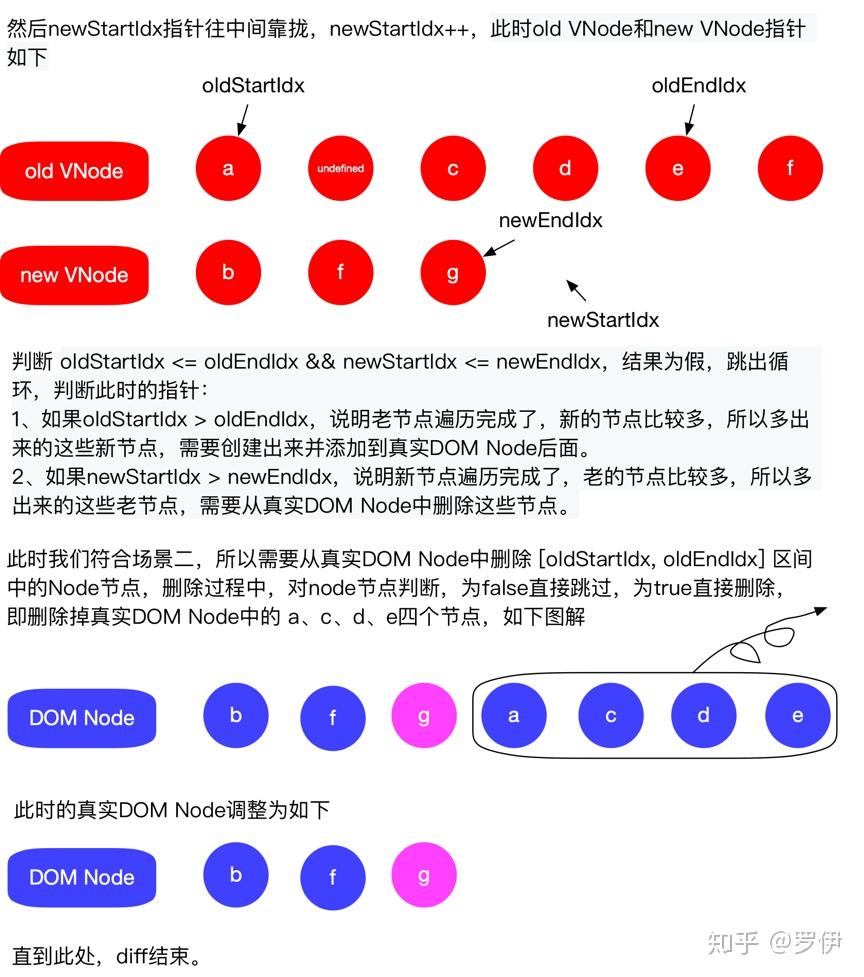 详解vue中的diff算法 - 知乎