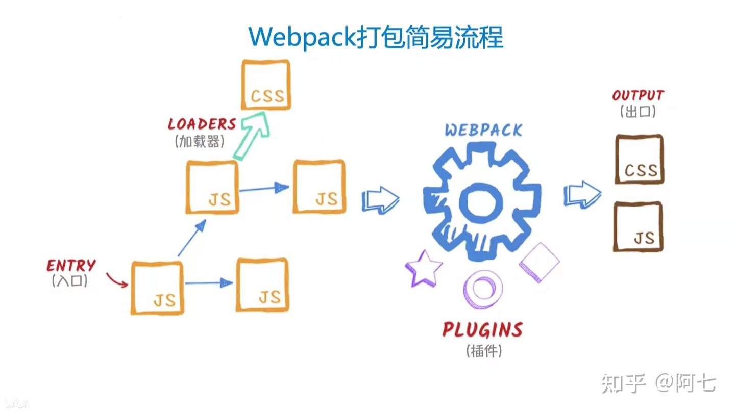webpack基础 - 知乎