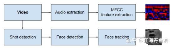 [论文阅读]SyncNet——自动检测音频与嘴唇同步性 - 知乎