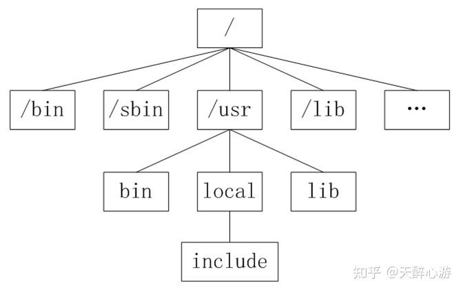 7、Linux 文件目录详细介绍 - 知乎