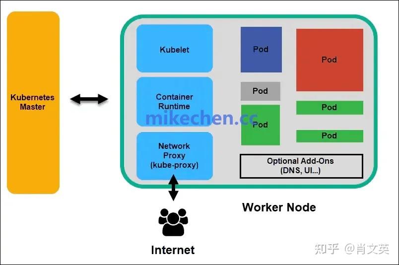 K8S原理架构详解 入门 - 知乎