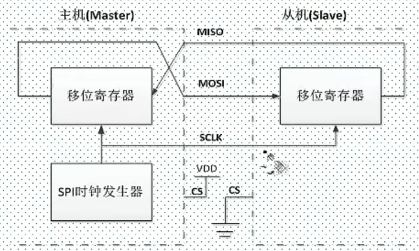 uart,i2c,spi的区别以及优缺点_CAN SPI I2C 串口通信标准的特点 - 激活谷