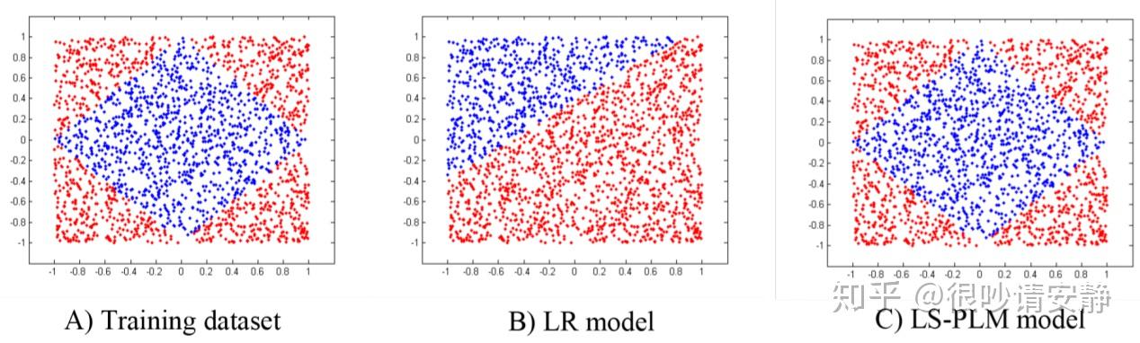 【模型篇】MLR（mixed logistic regression）模型 - 知乎