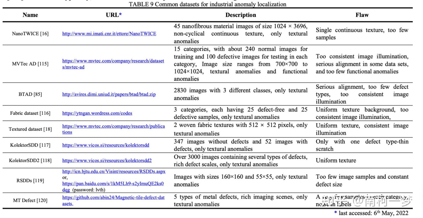 [2022] Deep Learning for Unsupervised Anomaly Localization in Industrial Images: A Survey[阅读笔记] - 知乎