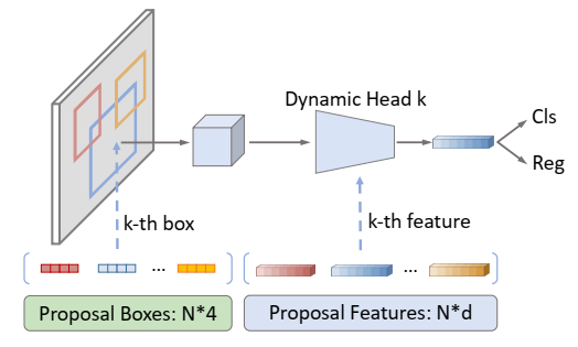 Sparse Detectors——Sparse R-CNN和OneNet - 知乎