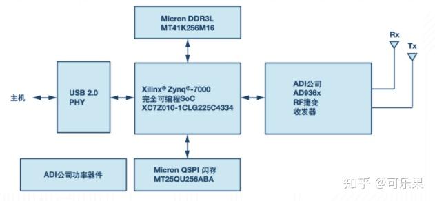Seeed ADALM-PLUTO 射频分析仪 - 知乎