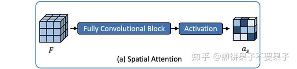 【多 Attention 整合】Dense Prediction with Attentive Feature Aggregation - 知乎