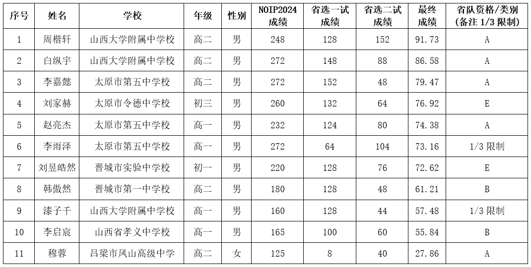 25个省份已公布NOI2025省队名单 - 知乎