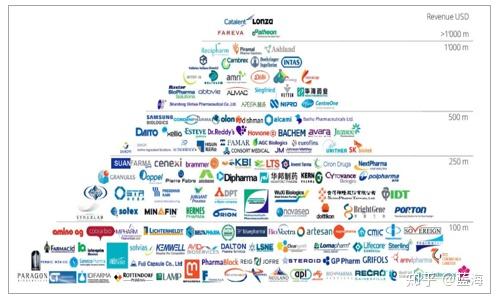 CDMO的前生今世及行业趋势 - 知乎