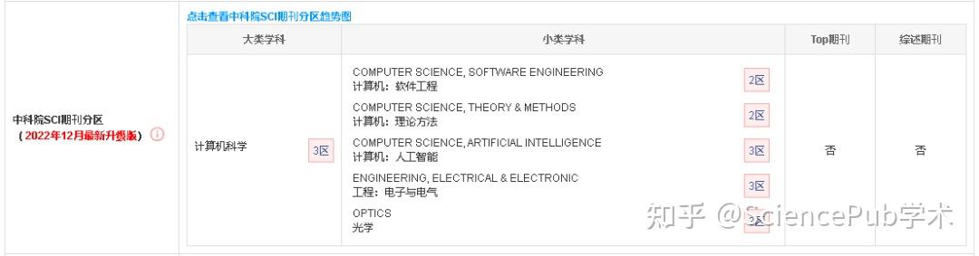 CCF-C类 | 仅1个月Accept！中科院2区SCI，Elsevier出版社，审稿快易录用！ - 知乎