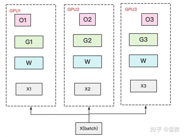 图解大模型训练之：数据并行下篇( DeepSpeed ZeRO，零冗余优化) - 知乎