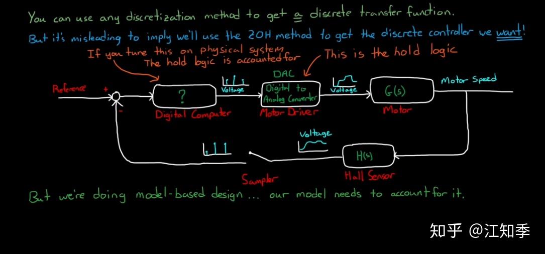 离散系统的控制（3）--设计ZOH - 知乎