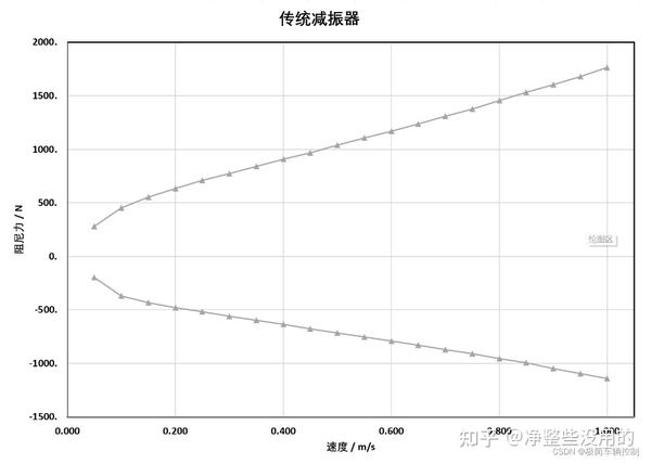 可调阻尼减振器CDC(1)--悬架减振器简介 - 知乎