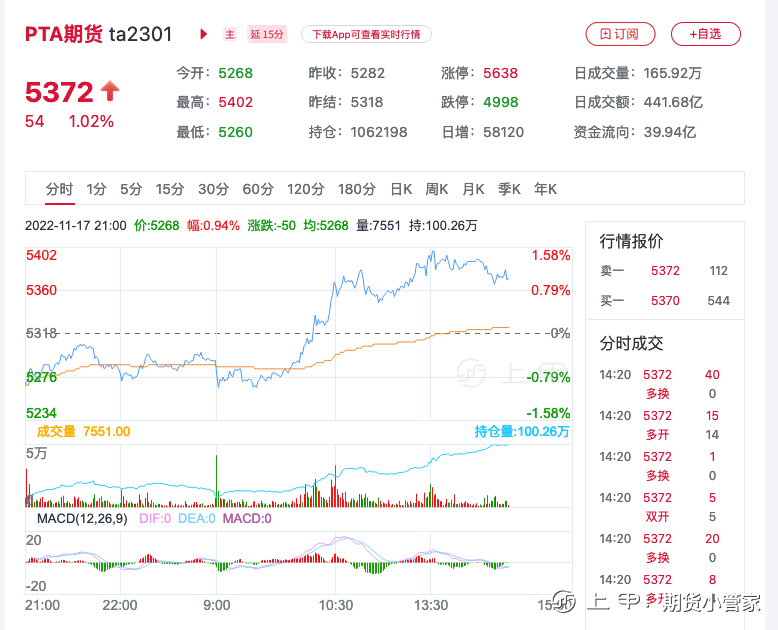 pta期货价格行情分析(2022年11月18日) - 知乎