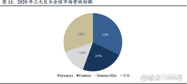 全球规模最大的芯片设计EDA公司——新思科技 - 知乎