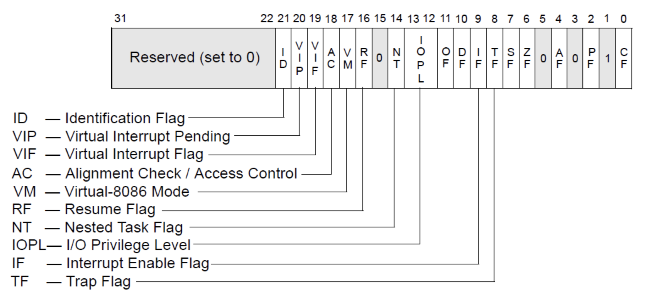 X86-64 Assembly常用知识点整理 - 知乎