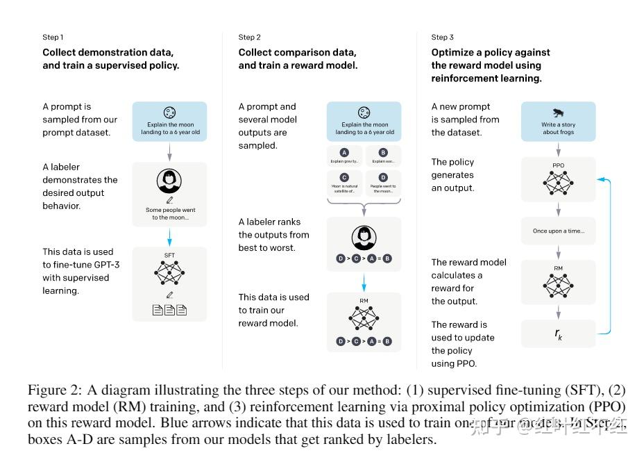 Training language models to follow instructions with human feedback - 知乎