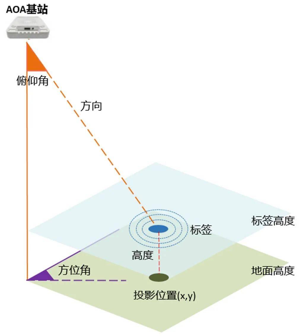 中国信息通信研究院/中国泰尔实验室完成全迹UWB-AOA单基站定位解决方案检测验证项目 - 知乎
