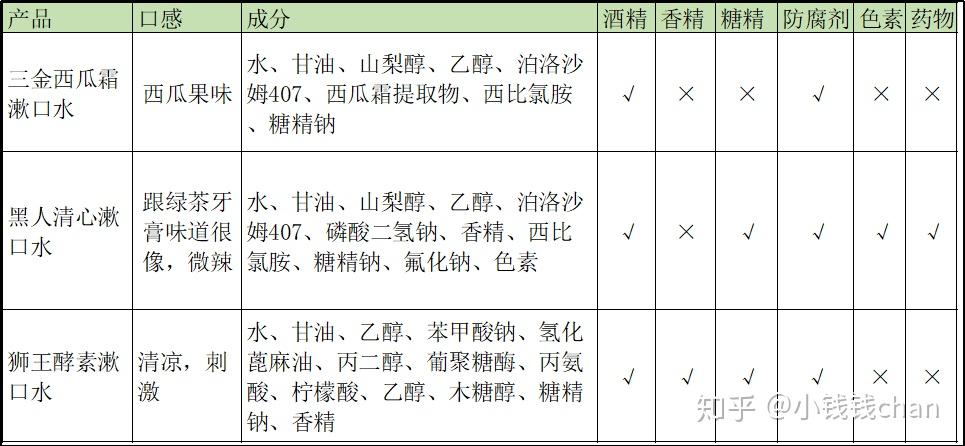 漱口水推荐：漱口水有用吗？漱口水哪个牌子好？（口臭怎么解决） 知乎