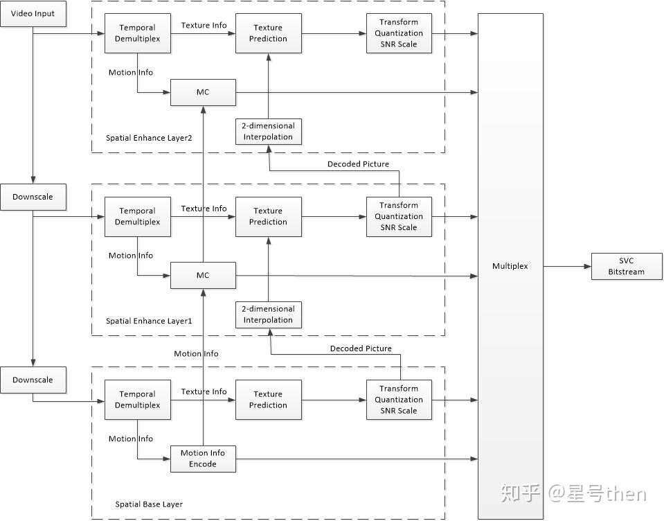 SHVC——HEVC的可分级视频编码研究（上） - 知乎