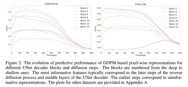 LABEL-EFFICIENT SEMANTIC SEGMENTATION WITH DIFFUSION MODELS 论文解读 - 知乎