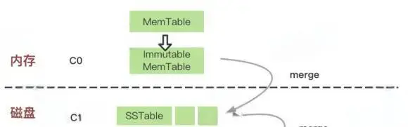 LSM-TREE：从零开始实现一个高性能键值存储 ｜ 得物技术 - 知乎